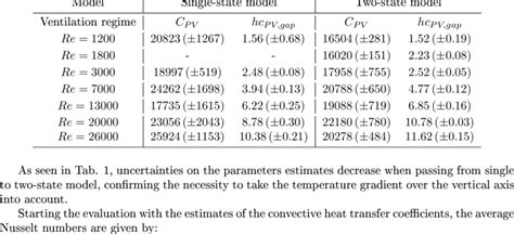 Ml Estimated Parameters And The Corresponding Standard Deviations In Download Table