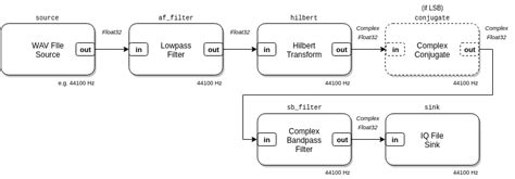 Luaradio Wav File Ssb Modulator Example