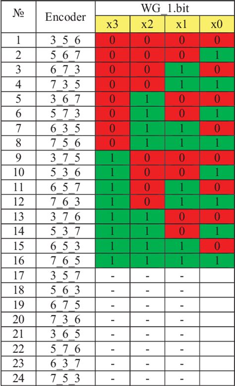 Table 1 From Fpga Implementation Of Systematic Linear Block Encoders For Educational Purposes