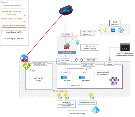 Aks Security Focused Architecture Reference Network With Azure