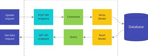 Introducing Basic CQRS By Refactoring A Go Project