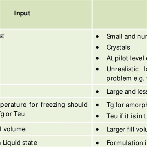 Processing Parameters Of Freeze Drying Download Table