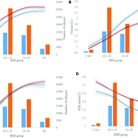 Lipid Levels According To Age Groups A D The Red And Blue Lines Download Scientific Diagram