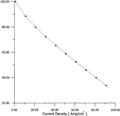 Output Voltage Against Current Density For Pemfc Download Scientific