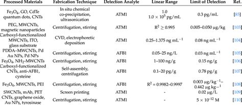 Comparison Of The Performances Of The Cnt Based Sensors For The