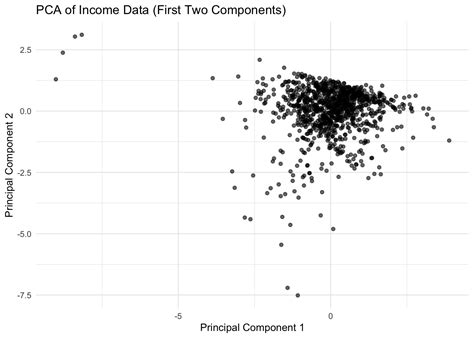 Pca Income Data With R Statistics Handbook
