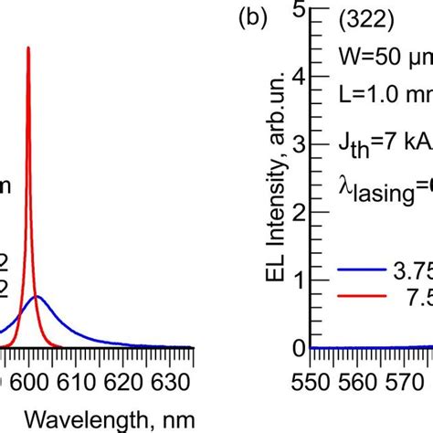 Room Temperature Electroluminescence EL Spectra At Different Drive