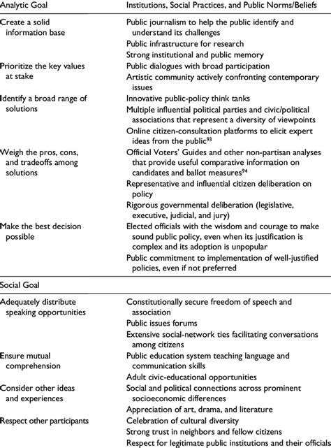 Examples Of Institutions Practices And Norms Beliefs That Help To
