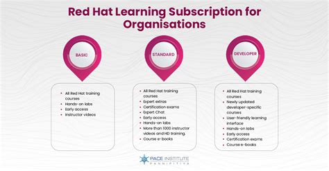 Explore Key Features Of Red Hat Learning Subscription Pace Blog