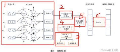 【多标签文本分类】《融合注意力与cornet的多标签文本分类》 阿里云开发者社区