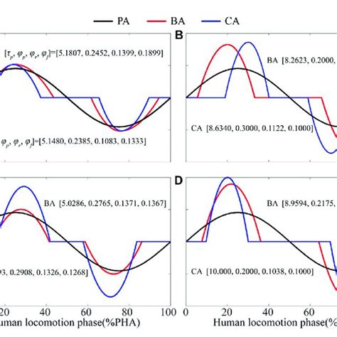 Optimized Torque Profiles Based On Bayesian And CMA ES Algorithms