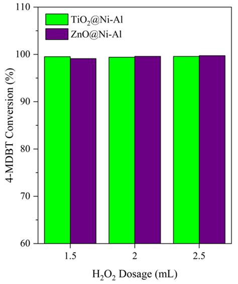 Effect Of H2o2 Dosage Figure 9 The Influences Dosage Of The Catalyst