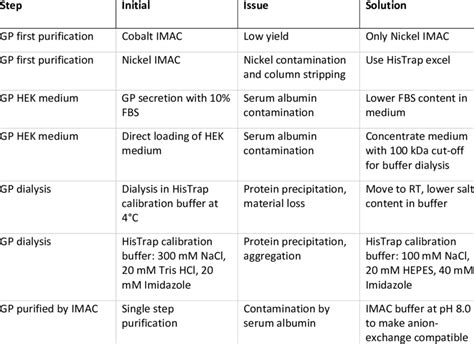 Summary Of The Main Optimisation Steps To Purify Ebov Gp Download