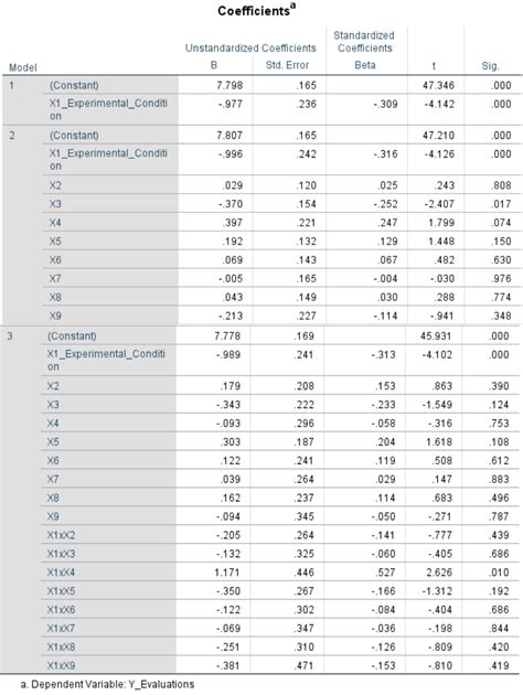 How Do I Interpret Hierarchical Moderated Regression When Model 2 Is Non Significant But It