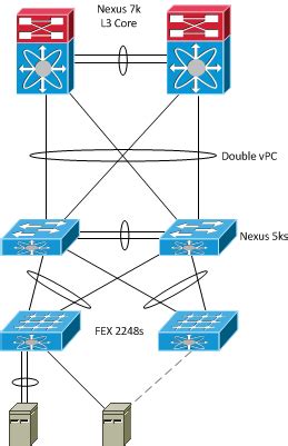 SystemAdvise Nexus VPC Datacenter Architecture