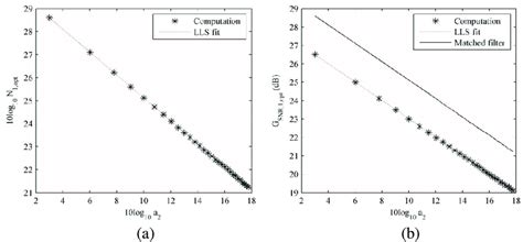 The Relationships Of The Optimal Value And Snr Gain With The Chirp Rate