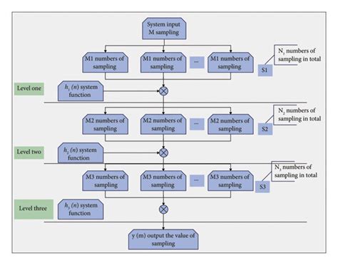 Structure Diagram Of The Control System Of The Three Stage Extraction
