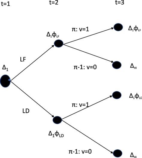 Tree Diagram Population Dynamics Note The Diagram Traces The Dynamics Download Scientific