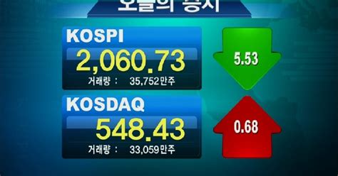 코스피 대외 악재에 이틀째 하락2060선 턱걸이 마감