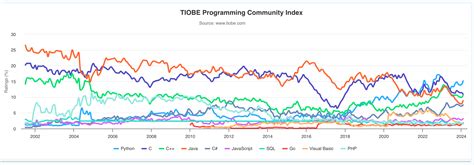 Tiobe Index For 2024 Judie Alberta