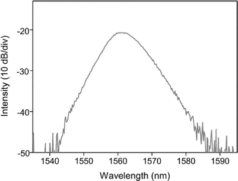 Mode Locked Spectrum Of The Femtosecond Pulse Download Scientific