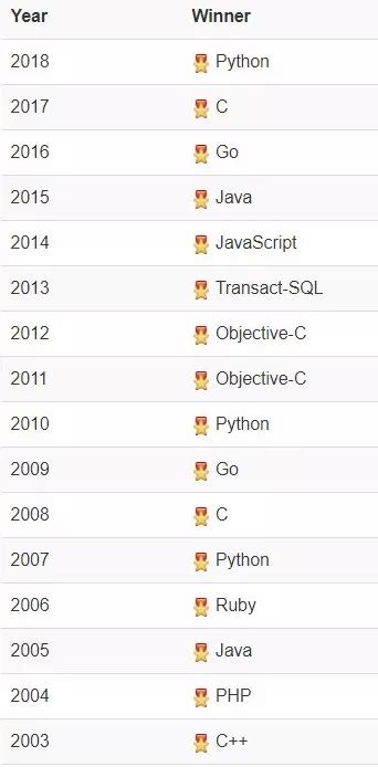 8月编程语言排行榜：python优势尽显，kotlin一蹶不振 环信