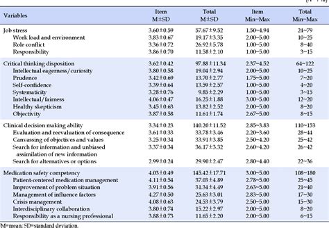 Table 2 From Factors Influencing Clinical Nurses Medication Safety