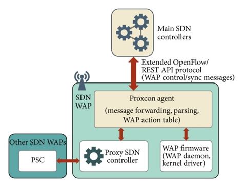Internal Architecture Of Wireless Access Point And Control Message Download Scientific Diagram