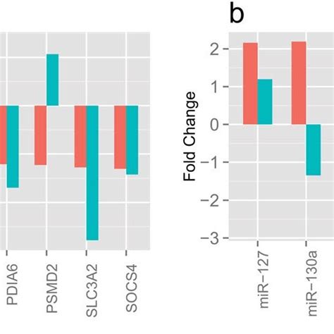 Validation Of Microarray Data For Selected Genes And Mirnas By Download Scientific Diagram