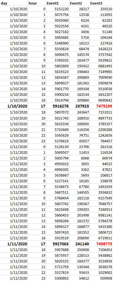 Greatest N Per Group SQL How To Select A Max Record Each Day