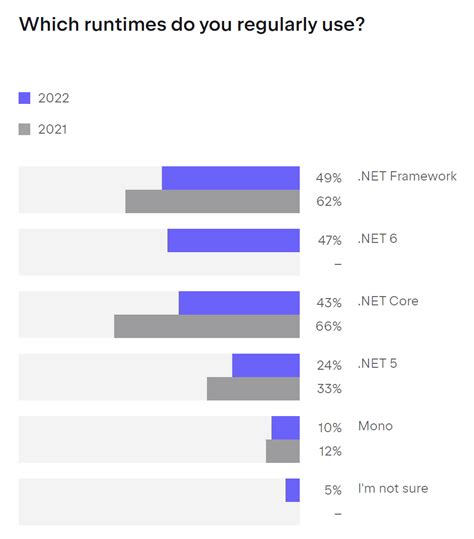 The Developer Ecosystem In 2022 Key Trends For C The Net Tools Blog