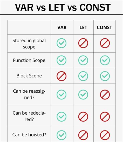 The Difference Between Var Let And Const By Samson Aderonmu Medium