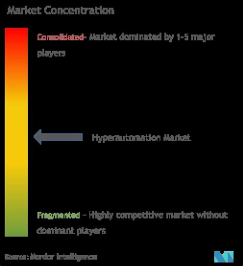 Hyperautomation Market Size Trends Report