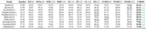 Table 1 From CORSD Class Oriented Relational Self Distillation