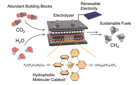 Electricity Driven Catalyst Offers Climate Neutral Methane Production