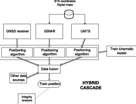 Data Fusion Strategies Hybrid Cascade Download Scientific Diagram