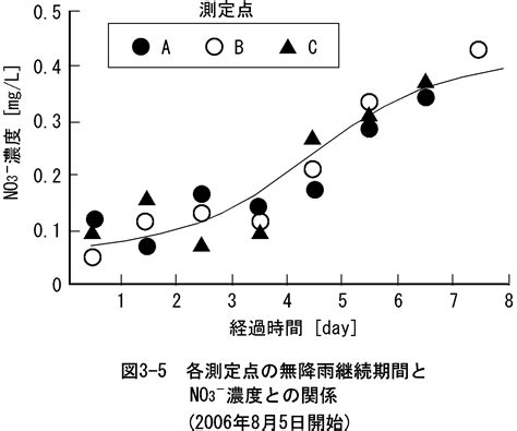 環境工学系研究室 卒業論文修士論文 作成の手引き