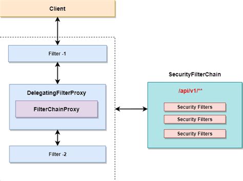 Spring Security Filters Chain Java Development Journal