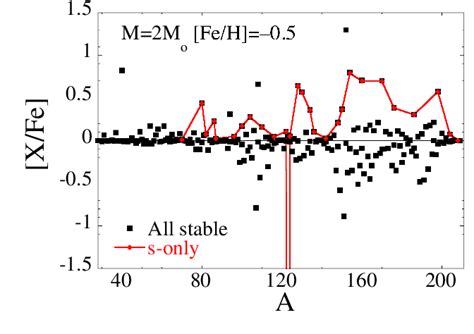Figure 1 From Sensitivity Of The S Process Nucleosynthesis In Agb Stars To The Overshoot Model