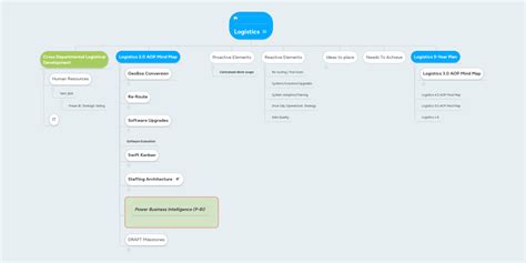 Logistics Mindmeister Mind Map