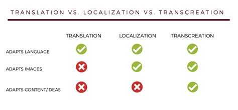 Translation Vs Localization Vs Transcreation Dynamic Language