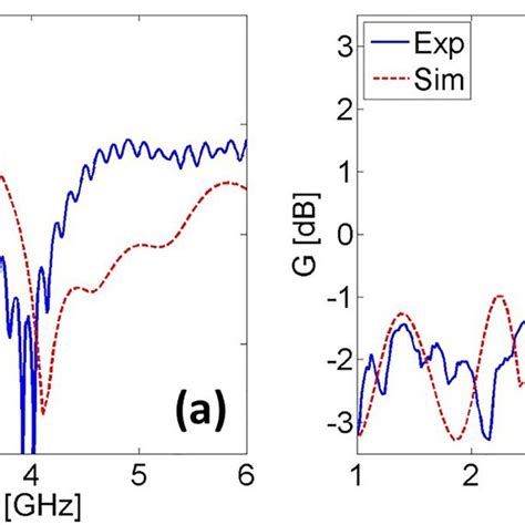 Measured Blue Solid Line Exp And Simulated Dashed Red Curve Sim