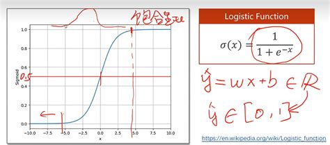 Pytorch 深度学习实践 第6讲 逻辑斯蒂回归（logistic）pltplot 0 10 05 05 C