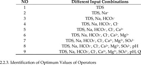 Various Input Combinations Used In The Modeling Download Scientific Diagram