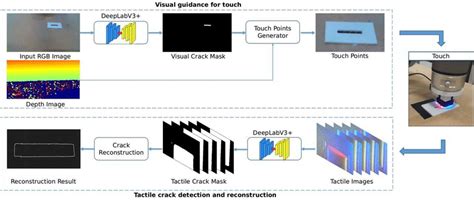 1 An Overview Of Our Vision Guided Active Tactile Crack Detection And Download Scientific