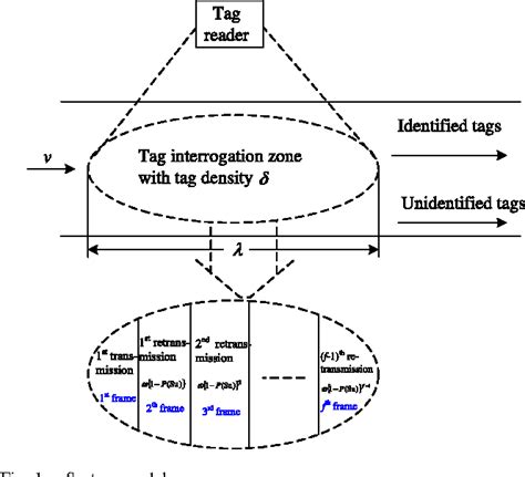 Figure 1 From Mobile RFID System In The Presence Of Denial Of Service
