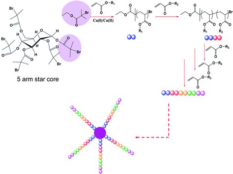 Synthesis Of Multi Block Copolymer Stars Using A Simple Iterative Cu0 Mediated Radical
