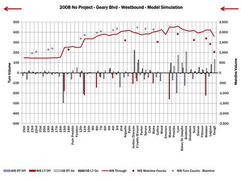 Ppt San Franciscos Dynamic Traffic Assignment Model Powerpoint