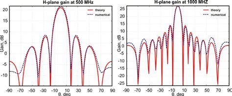 theory versus numerical simulations of a 64 element array of dipoles