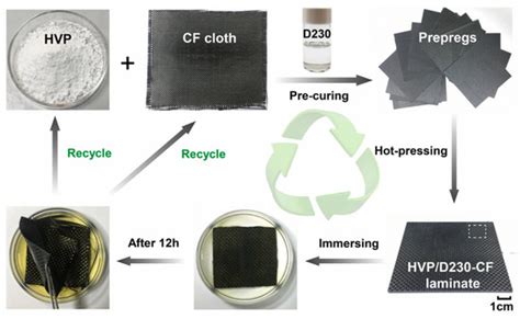 Molecules Special Issue Epoxy Resin Synthesis Performance And Application Research